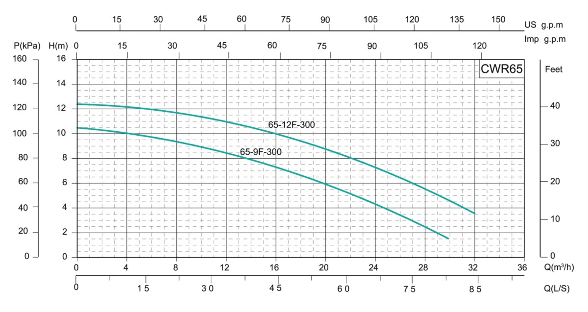 Насосы ONIS CWR65 - ONIS - Производитель насосов | Официальный сайт